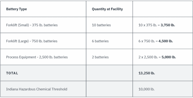 The Ultimate Lithium-Ion Battery Reporting Kit for Tier II - Encamp